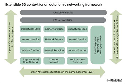 Extensible 5g Architecture For Autonomic Networking A Layered Framework For Intelligent
