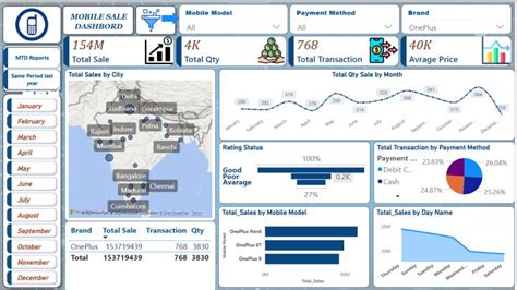 Neelam Radadiya On Linkedin 🚀 Power Bi Mobile Sales Dashboard Turning