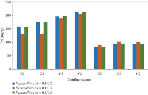 Variation Of Nitrogen Content In Sedimentary Layers Of Each Confluence Download Scientific