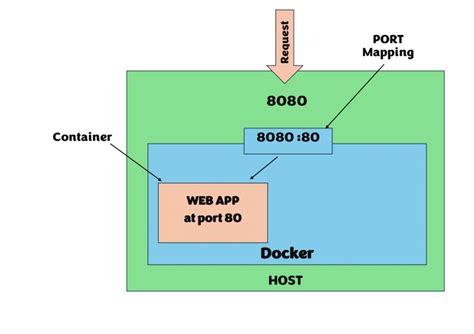 Mohamed Khayri Allala On Linkedin Docker Devops Techtips Portmapping