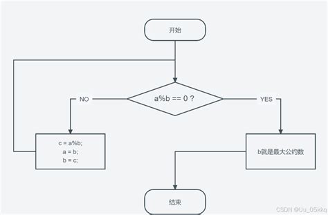 求最大公约数的三种常用方法：辗转相除法、更相减损法、枚举法最大公约数枚举法是怎么做的 Csdn博客