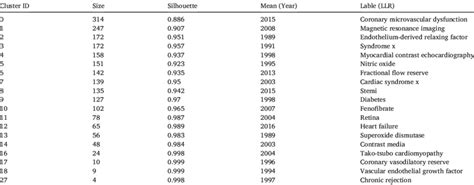Details Of Co Cited References Cluster Download Scientific Diagram