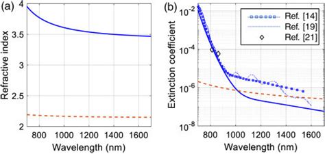 A Refractive Index And B Extinction Coefficient Versus Wavelength