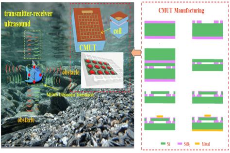 Submerged Ultrasonic Underwater Application Remote Sensing Mdpi
