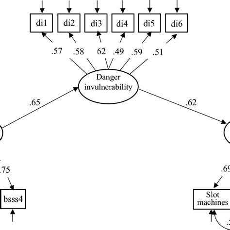 Structural Model Of The Mediating Effect Of Danger Invulnerability On