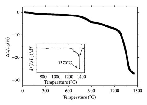 Linear Shrinkage And Linear Shrinkage Rate Inset As A Temperature Download Scientific Diagram