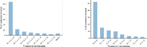 Figure 4 From Multiple Treatment Effect Estimation Using Deep Generative Model With Task