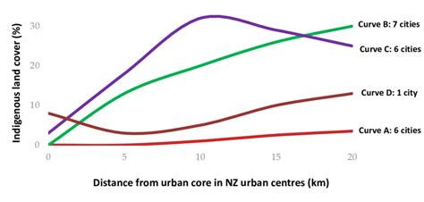 patterns of indigenous land cover over a gradient of concentric buffer