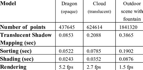 Performance Of Advanced Point Splatting Download Table