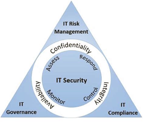 Context Adaptive It Grcs Framework Download Scientific Diagram