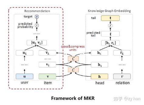 知识图谱辅助的个性化推荐系统 知乎