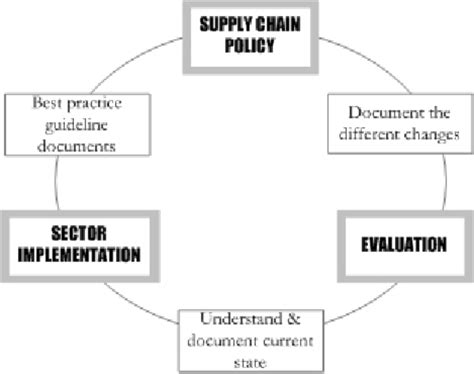 Supply Chain Policy Implementation Process Model Download Scientific