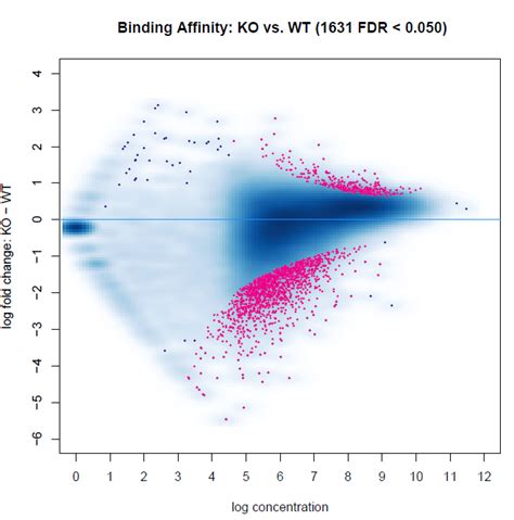 Diffbind Normalization Methods With Biologically Relevant Differences In Signal To Noise