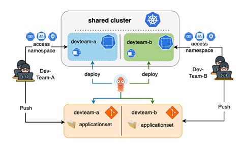 scalable gitops a deep dive into multi project setup in argo cd