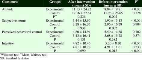 Comparison Of Mean Scores Of Theory Of Planned Behavior Tpb