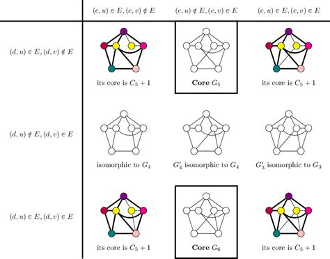 Figure 8 From The Fine Grained Complexity Of Graph Homomorphism