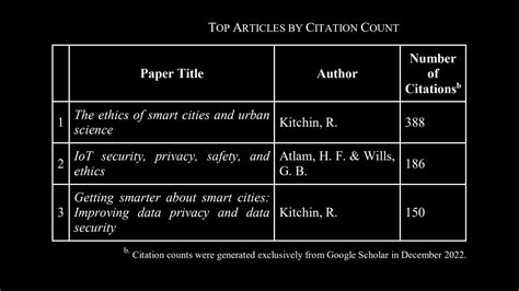 Artificial Intelligence And Smart City Ethics A Systematic Review Ut Urban Information Lab