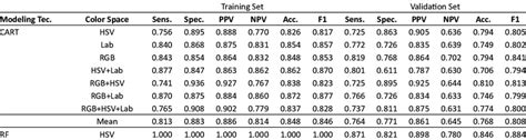The Performance Metrics Of Classification Models According To Color
