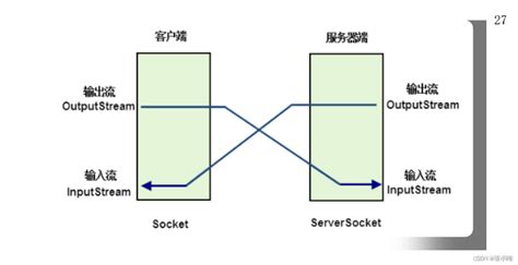 网络编程【tcp单向通信、tcp双向通信、一对多应用、一对多聊天服务器】二 全面详解（学习总结 从入门到深化）51cto博客tcp 一对多
