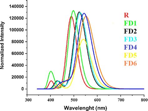 Simulated Uv Graph Of All Studied Molecules In Dichloromethane Solvent Simulated Uv Graph Of All Studied Molecules In Dichloromethane Solvent