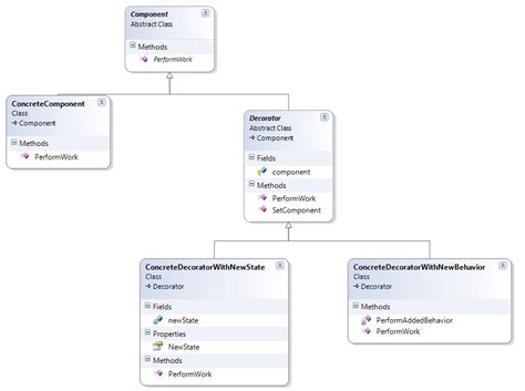 Decorator Pattern Learn Design Patterns Omer Javed Articles