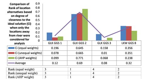 Ranking Locations Based On The Novel Multi Criteria Decision Making Download Scientific Diagram