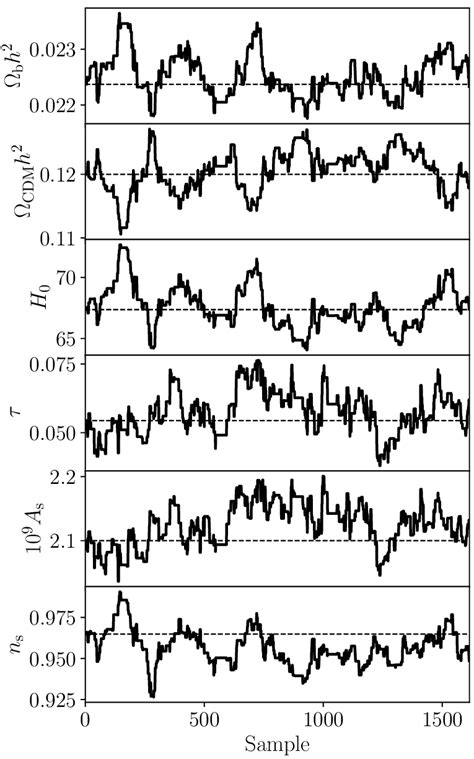 Trace Plot Of The Cosmological Parameters For A Semi Realistic Case Download Scientific Diagram