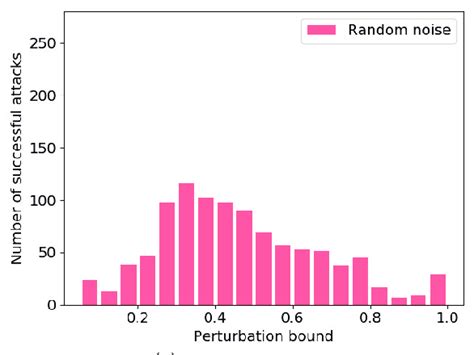 Histogram Of Successful Attacks On 1 000 Samples Of Cifar 10 Dataset Download Scientific