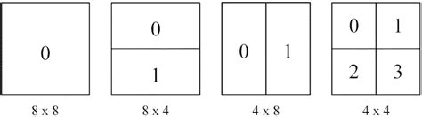 A Macroblock Mode B 8 2 8 Mode Download Scientific Diagram