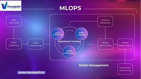 Machine Learning Operations Training Mlops Training In Hyderabad