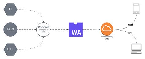 Webassembly Unlocking High Performance Applications In The Browser