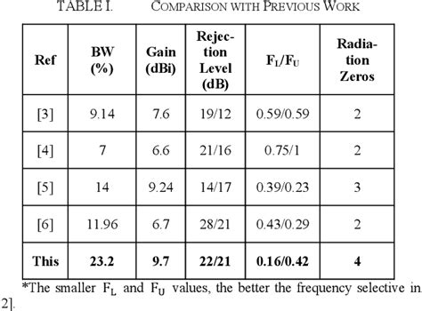 Table I From A Novel Wideband Stacked Patch Filtering Antenna With Multiple Slots For