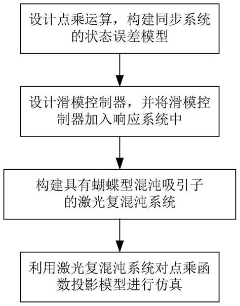 Point Multiplication Function Projection Synchronization Method Based On Bowknot Type Laser