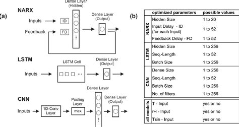figure 1 from groundwater level forecasting with artificial neural