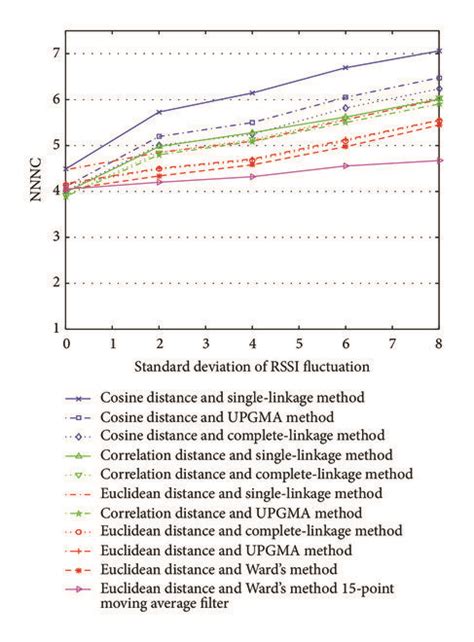 The Nnnc Of Each Standard Deviation Of The Rssi Fluctuation In Each
