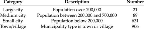 Municipalities Level Classification Download Scientific Diagram