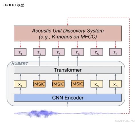 【人工智能】transformers之pipeline（一）：音频分类（audio Classification） 阿里云开发者社区