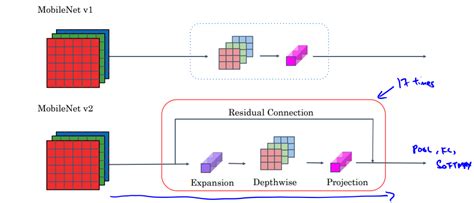 Ⅳ Convolutional Neural Networks Deep Convolutional Models 5
