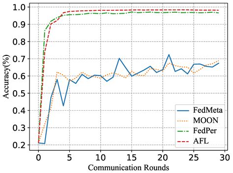 A Cnn Based Adaptive Federated Learning Approach For Communication