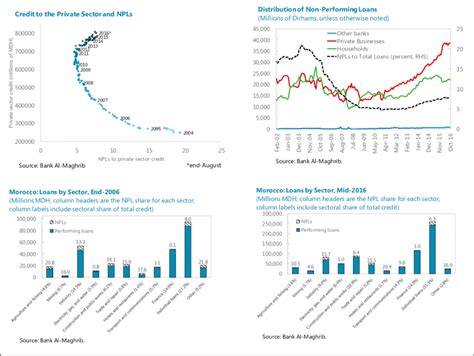 Non Performing Loans Download Scientific Diagram