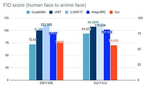 Visualization Of The Fid Scores For Human To Anime Faces With Two Sizes