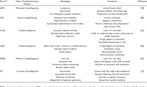 The Extent Of Implementation Advantages And Disadvantages Of Download Scientific Diagram
