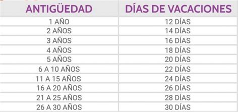 ¿cuántos Días De Vacaciones Me Tocan En El Trabajo Según Mi Antigüedad