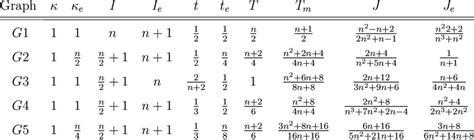 The Value Of Vulnerability Parameters For The Graphs Shown In Figure 1