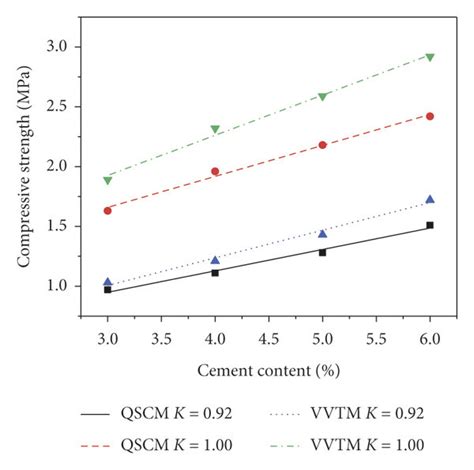 Influence Of Cement Content On Ucs Of Csl Compacted Using Vvcm And