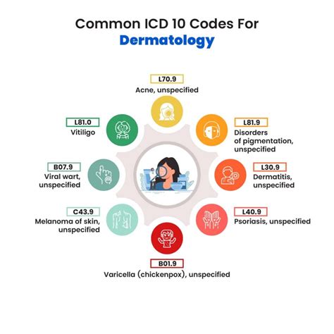 Docvilla Common Icd 10 Codes For Dermatology