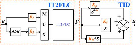 block diagram of it2 ftid it2 fpid controller structure with tuning