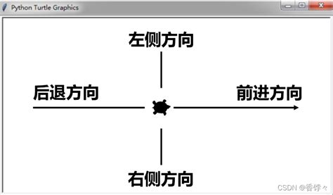 Python Turtle 库之坐标体系turtle坐标 Csdn博客