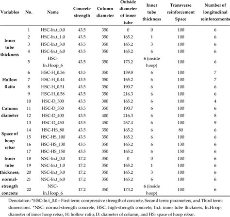 Details Of Test Specimens Unit Mpa Mm Download Table