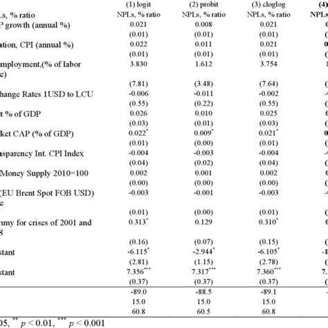 Beta Regression Models For Ksa Download Table